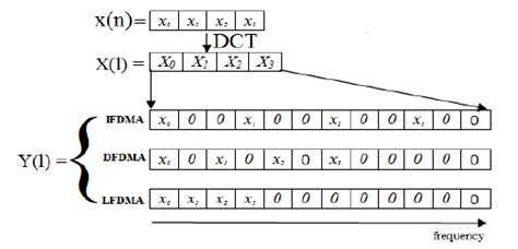 example of different subcarrier mapping schemes for m 4 q 3 and n 12
