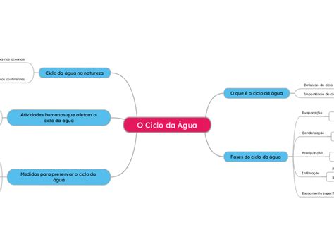 O Ciclo Da Água Mapa Mental