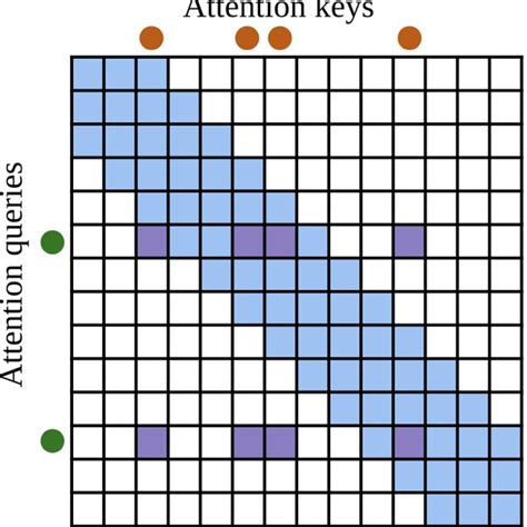 An Overview Of The Colt Attention Pattern The Light Branch Performs