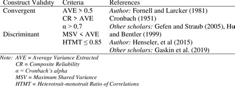 Criteria For Construct Validity Download Scientific Diagram