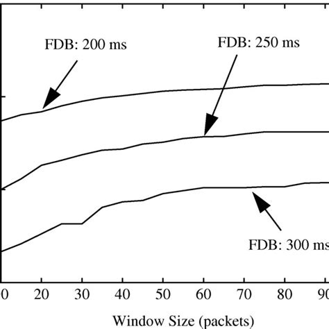 Buffer Occupancy With Different Window Sizes Download Scientific Diagram
