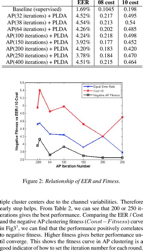 Result On The Nist Sre 2010 Core Condition 5 Female Part Task With