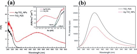 A Uv Vis Absorption Spectra Of Tio2 P25 And Ag Tio2 Nps With The