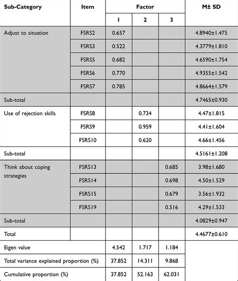 Translation And Psychometric Evaluation Of The Female Sexual Resourcef PRBM