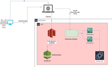 Aws Workspace Architecture Prolim