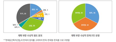 대한민국 한옥공모전 11년 성과와 향후 과제 Auri Brief 발간물 건축공간연구원
