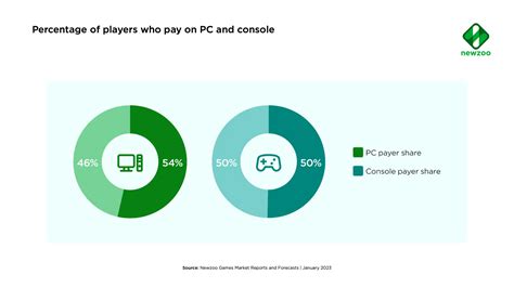 Three Key Drivers For Pc And Console Games Market Growth In 2023