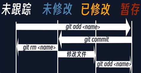 Git基础教程:配置、操作与分支管理 Csdn博客 Git基础教程:配置、操作与分支管理 Csdn博客
