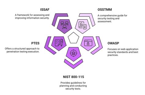 Expert Tested Penetration Testing Methodologies For