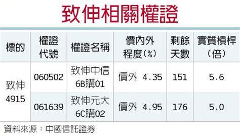 權證星光大道－致伸入產業旺季 Q3樂觀 財經 工商時報