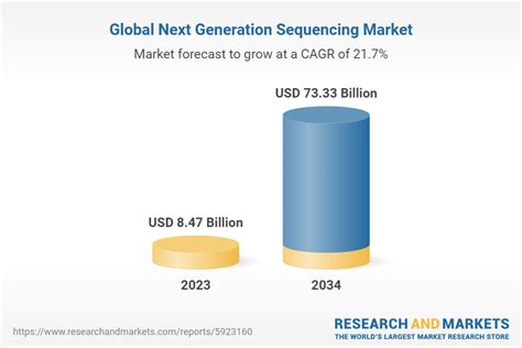 Global Next Generation Sequencing Market Analysis And Forecast To 2024 2034