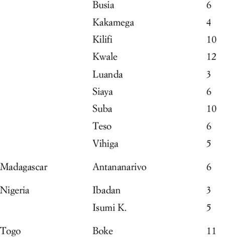 Countries Locations And Number Of Cmd Infected Cassava Download