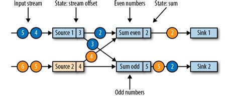 Apache Flink Series — Part 6 Checkpointing And Savepoints By Akash D