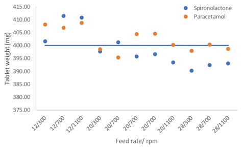 The Comparison Of Two Challenging Low Dose Apis In A Continuous Direct Compression Process