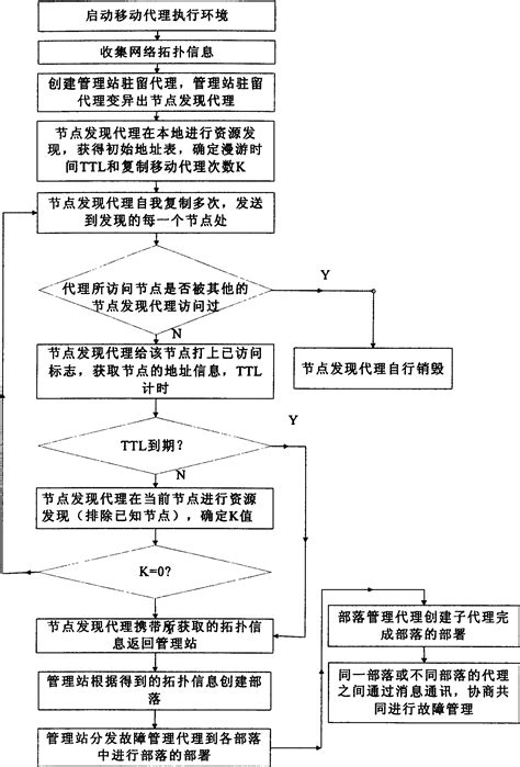 Tribal Large Scale Network Fault Managment Based On Mobile Agent Eureka Patsnap