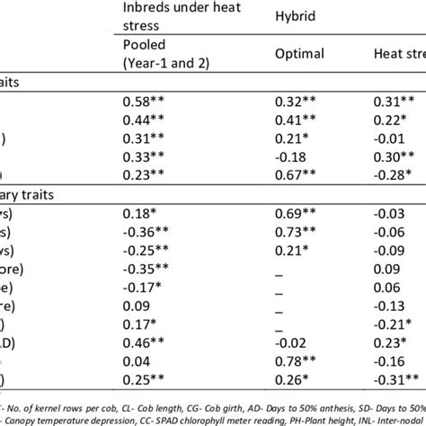 Correlation Of Grain Yield With Yield Attributing Traits And Various