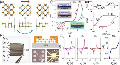Figure 1 From Review Of Nanolayered Post Transition Metal Monochalcogenides Synthesis