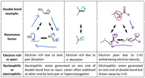 Double Bond Example