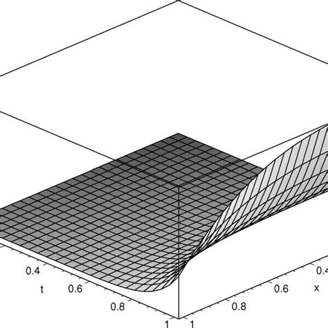Plot Of The Functions Uxt − U 6 Xt Left And Uxt − 6 6