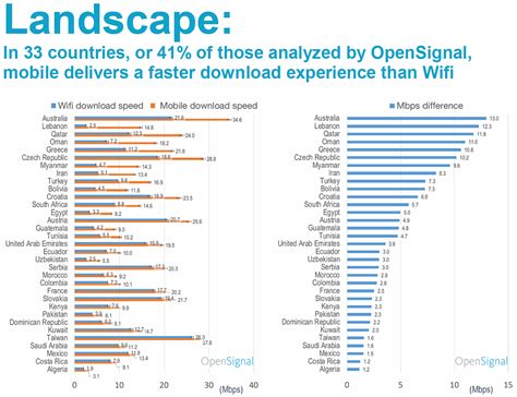 Report Uk Wifi Download Speeds Are Faster Than Mobile Networks