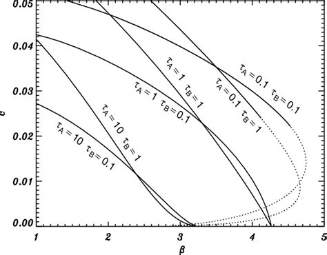 Wave Speed C As A Function Of β For The Twostep Adiabatic Model For R Download Scientific
