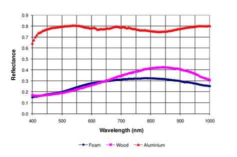 Average Reflectance Spectra In The VIS NIR Field 400 1000 Nm Of The