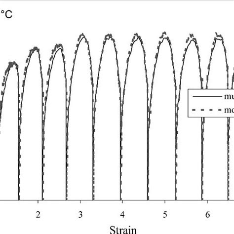 A Strain Rate Vs Peak Flow Stress B Zener Hollomon Parameter As A
