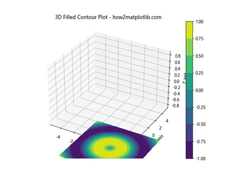 Matplotlib 3d绘图：python数据可视化的新维度极客教程