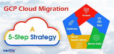 GCP Cloud Migration Consulting Process Strategy And Benefits