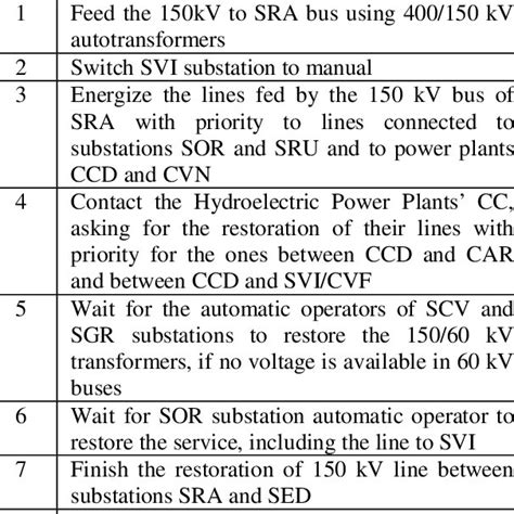 Restoration Plan Example Download Table