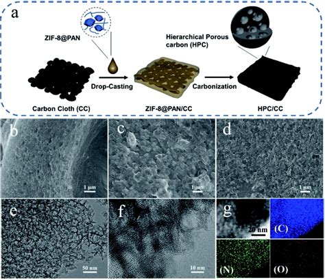 A Schematic Diagram Of Hpccc Formation B And C Are The Sem Images