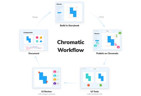 Storybook — Chromatic — Loki Overview Of Solutions For Collaborating By Manon Carbonnel Medium