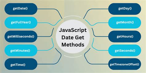 Javascript Date Get Methods Learn Code With Durgesh