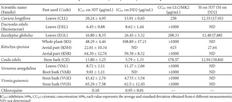 Table 2 From In Vitro Antiplasmodial Activity And Cytotoxicity Of