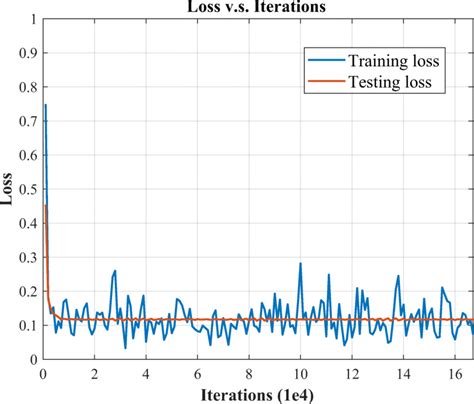 Convergence Curve Of The Scnet On 107 Million Face Images From The Gff