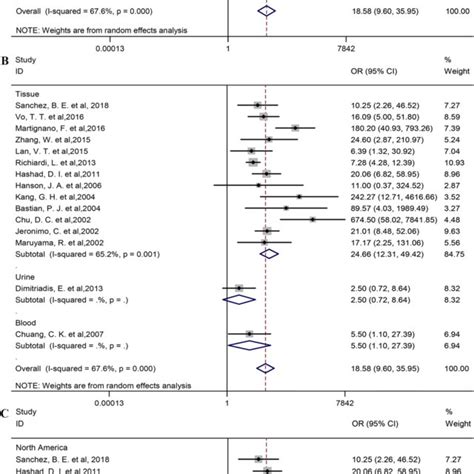 A Forest Plots Of The Subgroup Analysis According To Methylation