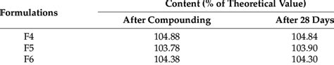 Results Of Assay Testing After Compounding And After 28 Days