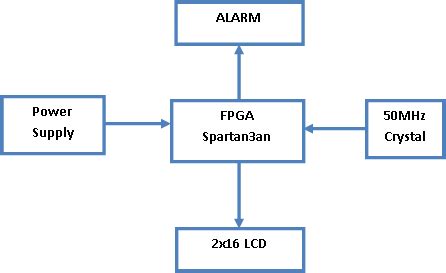Implementation Of Digital Clock Using Spartan3an FPGA Evaluation Kit