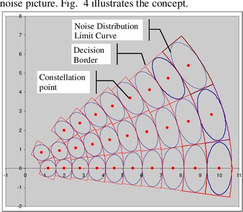 Figure 4 From High Order Modulation Shaped To Work With Radio Imperfections Semantic Scholar