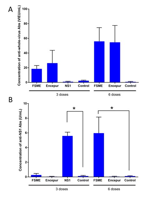 Detection Of Whole Virus And Ns1 Specific Antibodies In Sera Of Mice