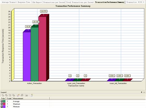 Loadrunner结果图分析loadrunner结果分析 Csdn博客