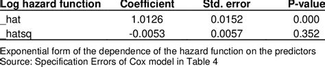 Specification Errors Of Link Function Download Scientific Diagram