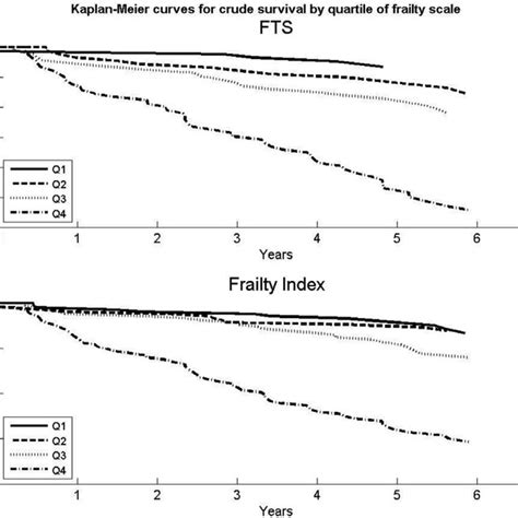 Kaplan Meier Curves For Crude Survival By Quartile Of The Frailty