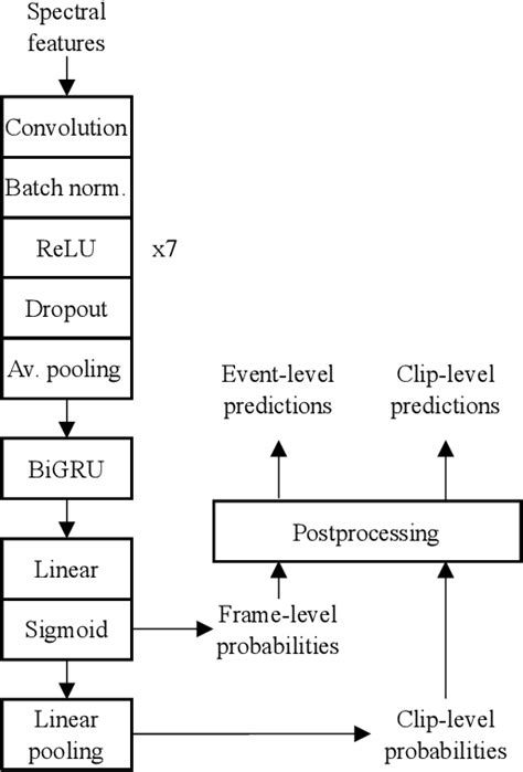 Figure From Impact Of Temporal Resolution On Convolutional Recurrent