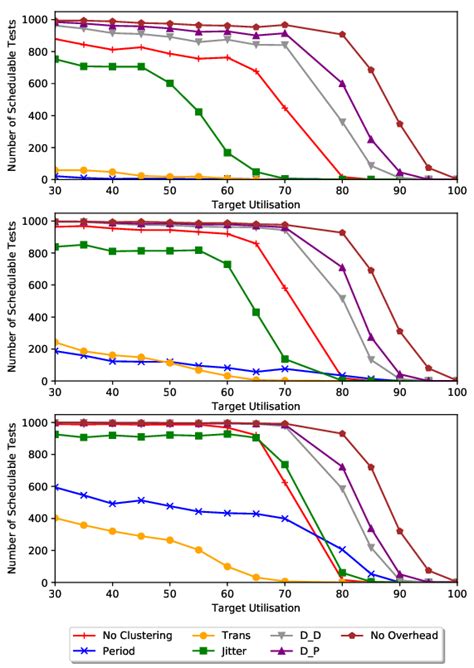 Number Of Schedulable Tasks With Varying Jitter Rates Of 0 5 And 10 Download Scientific