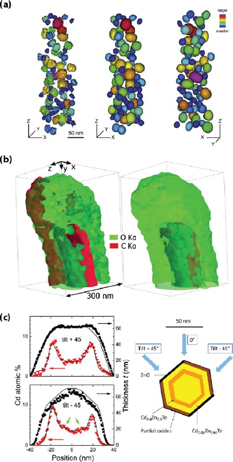 Figure 3 From Progress And Opportunities In Eels And Eds Tomography