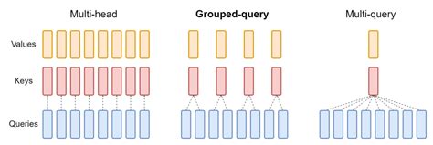美团面试遭拷打:llama是怎么优化注意力机制的?llama优化方法 美团 Csdn博客 美团面试遭拷打:llama是怎么优化注意力机制的?llama优化方法 美团 Csdn博客