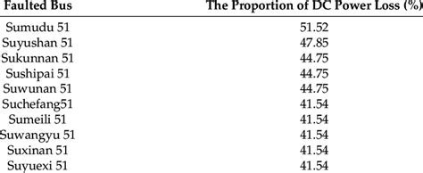 The Proportion Of DC Power Loss Caused By Three Phase Short Circuit