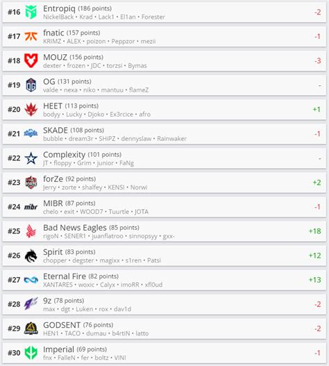 Hltv最新世界排名：g2掉出前五腾讯新闻