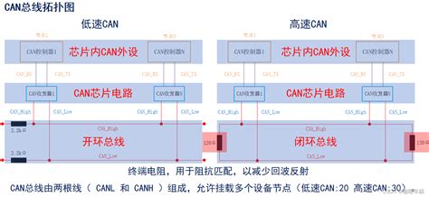【正点原子stm32】can串行通信总线协议（can总线特点、应用场景、物理层、协议层、位时序、硬件同步和再同步、总线仲裁、stm32can